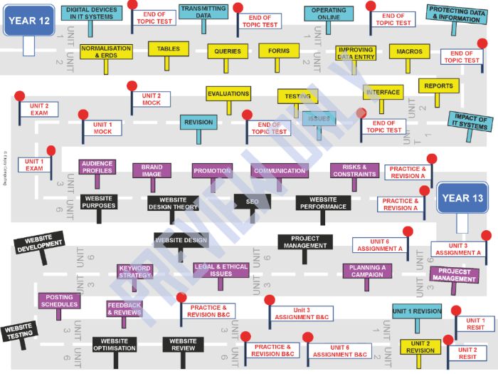 BTEC Level 3 IT Roadmap (Editable version) | Teaching Resources