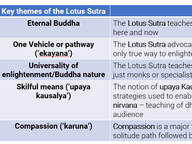What are the main themes of the Lotus Sutra? | Teaching Resources