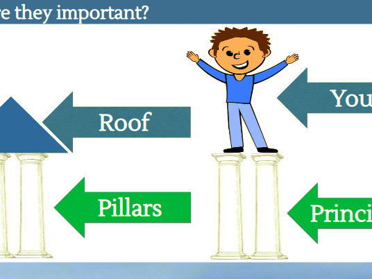 Five Pillars Of Islam Lesson KS1 RE Teaching Resources