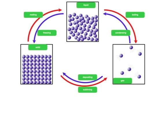 States of matter drag and drop. | Teaching Resources