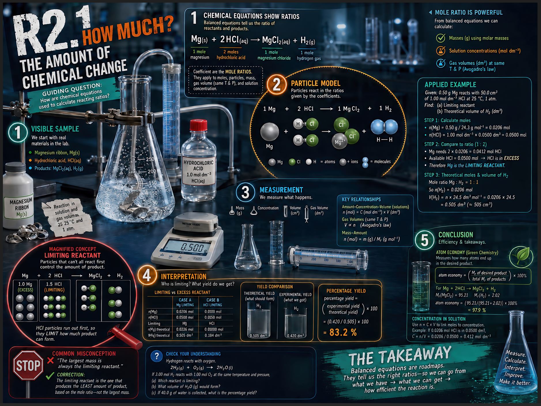 IB DP Chemistry Visualized: 22 Infographics Covering the Full Syllabus ...