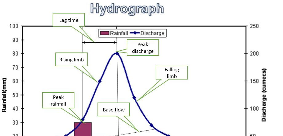 A Level; case study of a rainforest - water cycle in the Amazon by ReallyGoodGeography ...