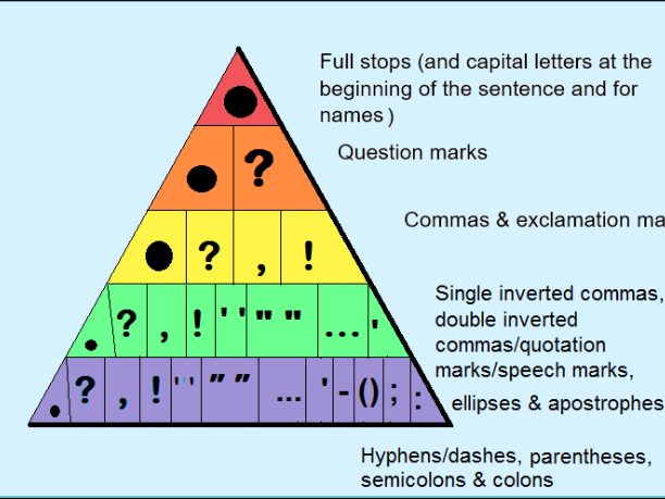 Grammar and Punctuation: KS3, KS4, GCSE English Resources ǀ Tes