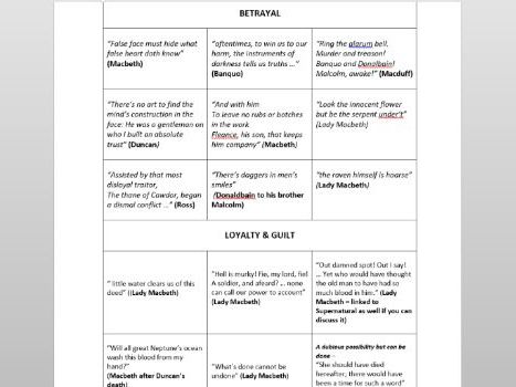 Macbeth themes and character revision cards | Teaching Resources