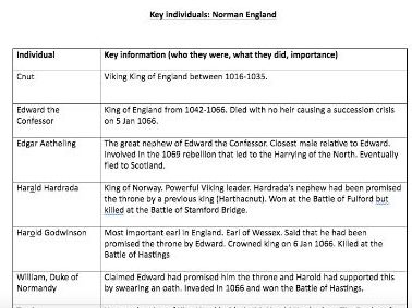 GCSE Normans key individuals (AQA) | Teaching Resources