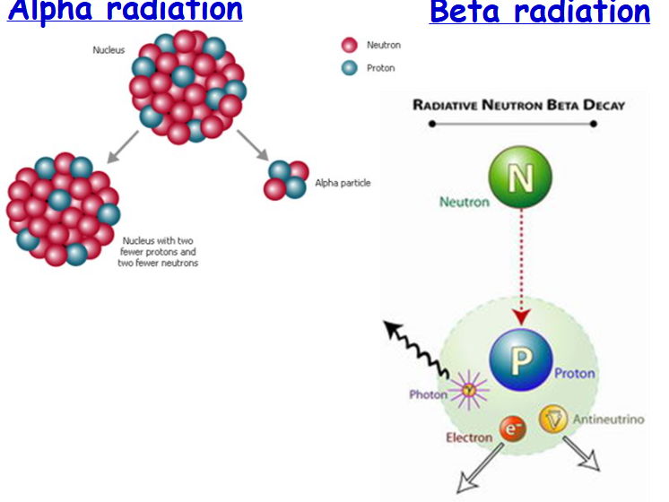 atomic structure and radiation | Teaching Resources
