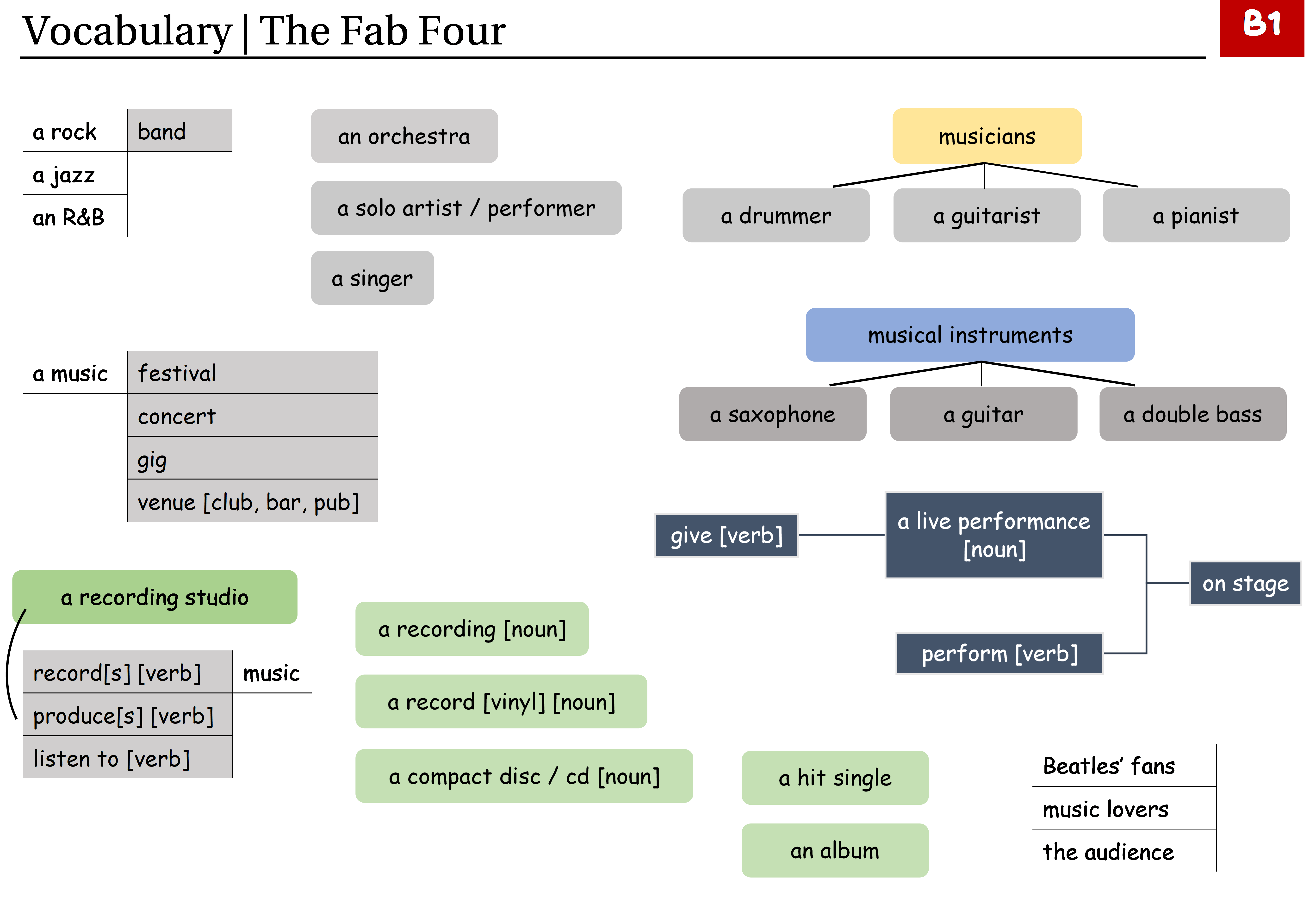 The Fab Four Vocabulary | Teaching Resources