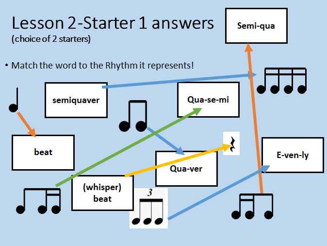 Reading and Performing Rhythms | Teaching Resources
