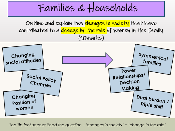 AQA A level Sociology - Families & Households -Gender roles & Power ...