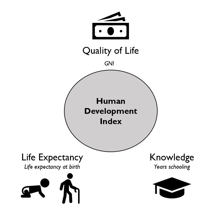 What Are The Components Of Human Development Index - Design Talk
