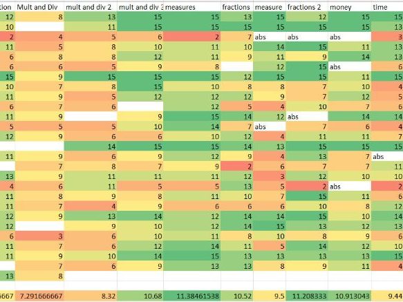 Excel Spreadsheet: Record of White Rose End of Unit | Teaching Resources