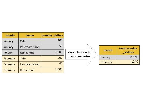 Data Science Summarising Data In Excel Teaching Resources Data Science Summarising Data In Excel Teaching Resources