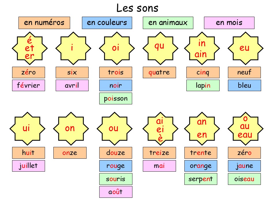 LES SONS PHONÉTIQUES - FRENCH PHONETIC SOUNDS- POWERPOINT | Teaching ...