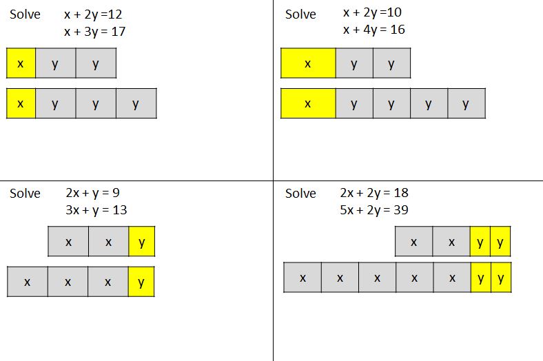 Solving simultaneous equations introduction - mastery style using bar ...