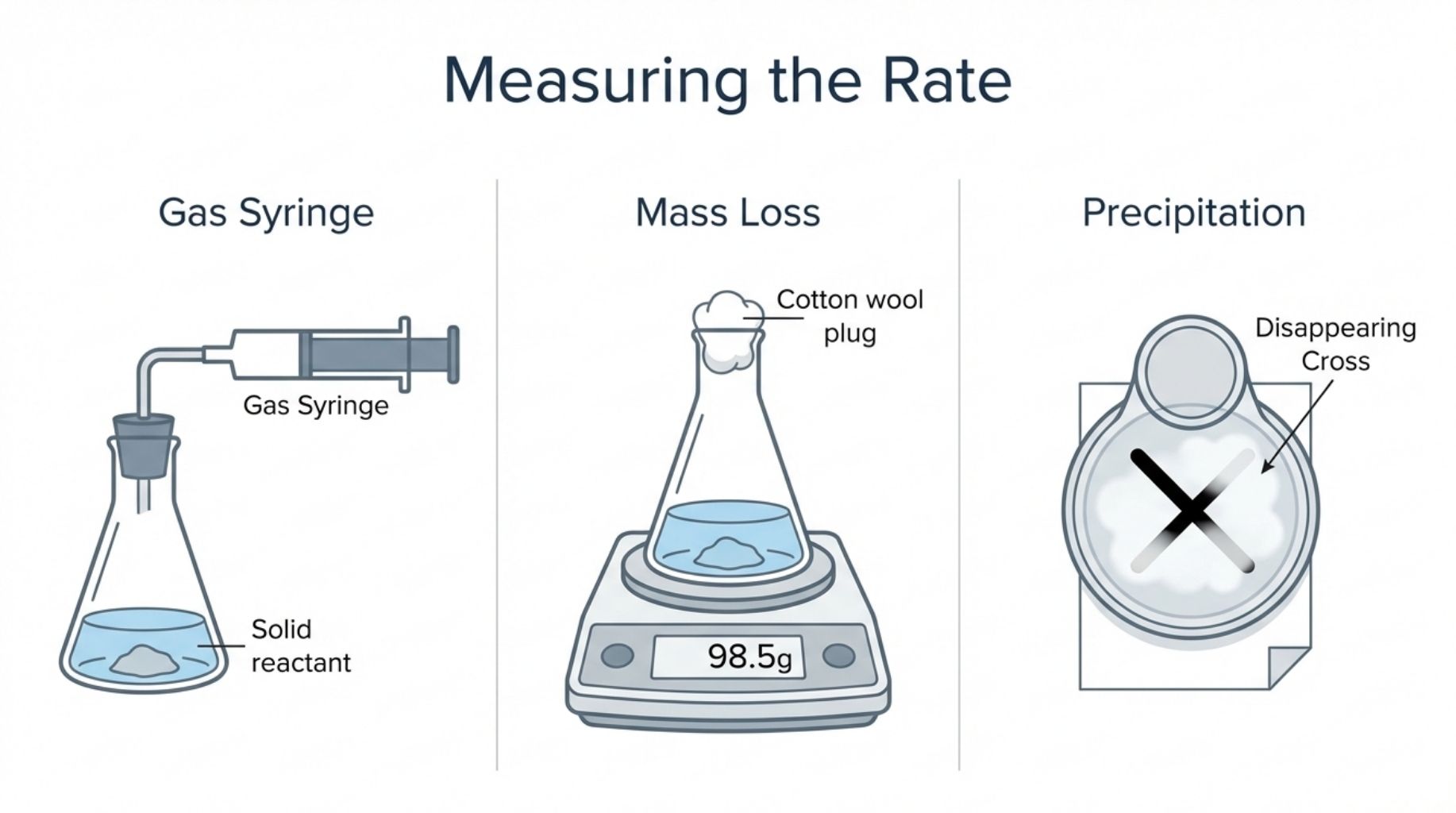 Rates of Reaction – AQA GCSE Chemistry | Complete Lesson & Required ...