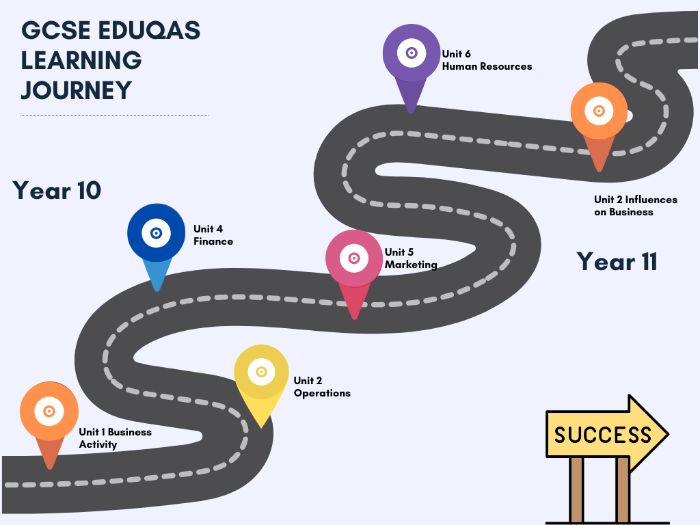 GCSE Business Studies (Eduqas) Learning Journey Poster | Teaching Resources