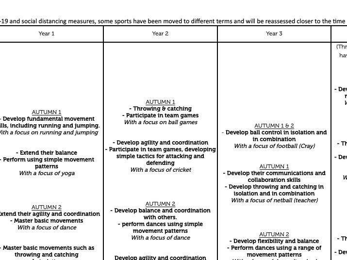 PE Whole School Skill Based Overview Year 1 - 6 | Teaching Resources