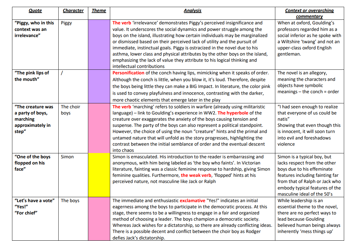 Lord of The flies Quote Bank (LOTF) | Teaching Resources