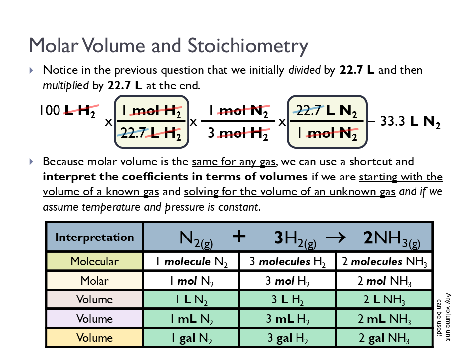 Molar Volume (Animated Chemistry PowerPoint) | Teaching Resources