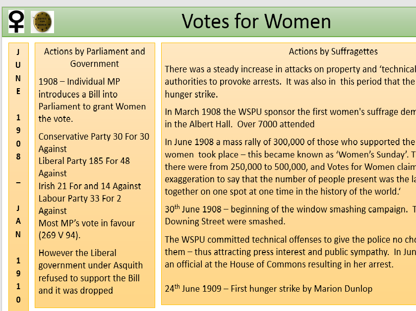 Campaign for women's votes from 1908/9 - 1914 | Teaching Resources