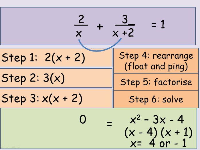 Solving Equations Involving Algebraic Fractions Teaching Resources