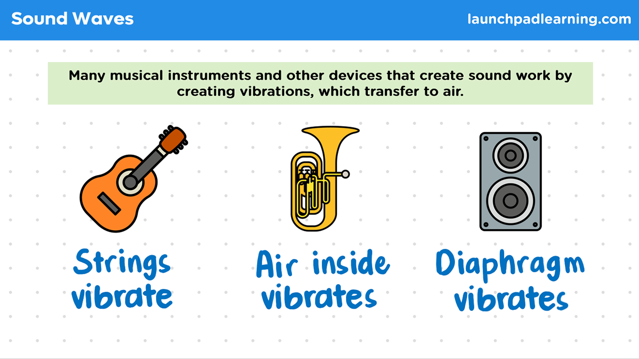 GCSE AQA Physics Complete Lesson - Sound Waves | Teaching Resources