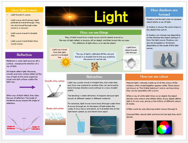 Science- Light- How we see things/ how the eye works lesson Year 6 ...