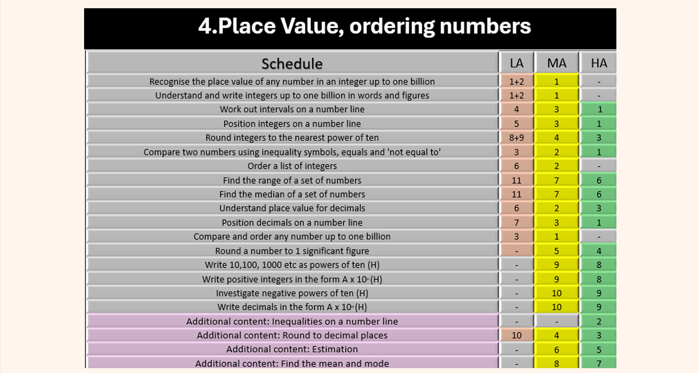 WRM Year 7 Place Value: L5 - Position integers on number lines (LPA ...