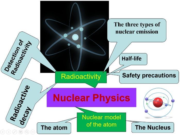 Igcse Nuclear And Atomic Physics 2024 Teaching Resources