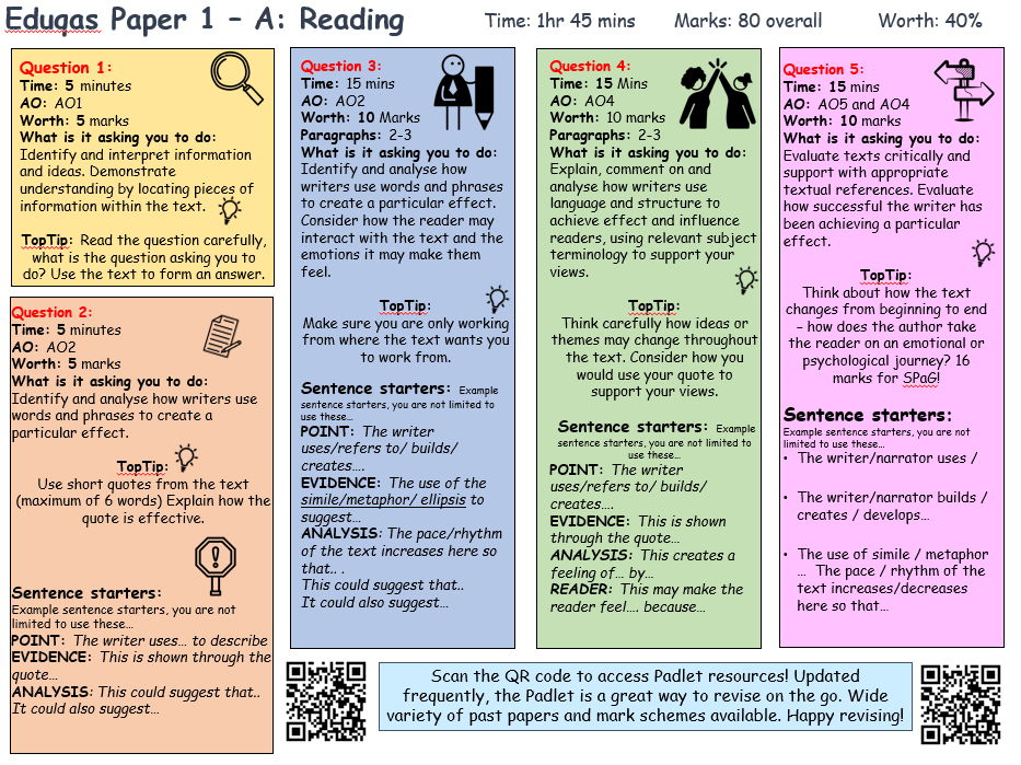 EDUQAS - Knowledge Organiser for Paper 1 and Paper 2 | Teaching Resources