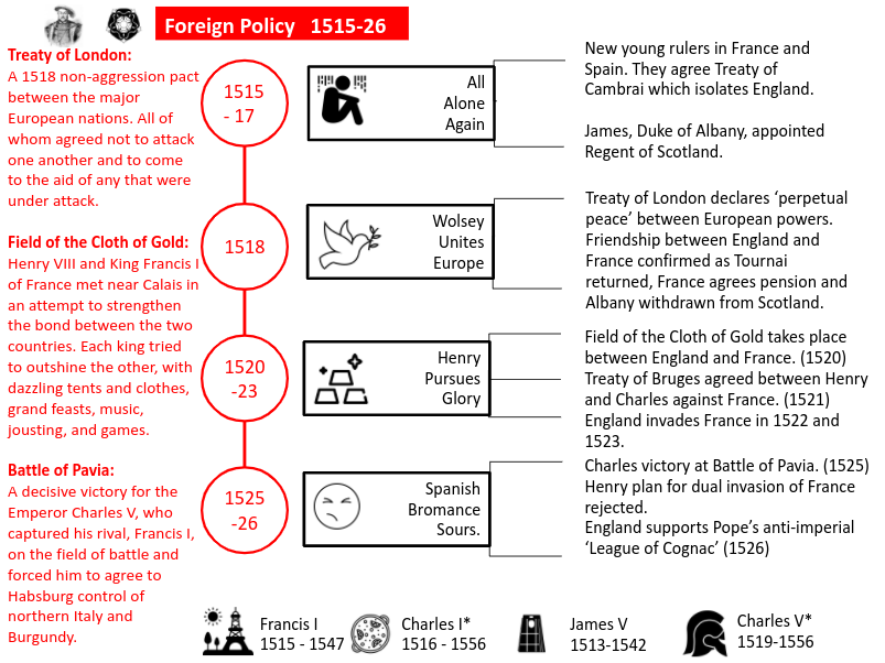 Henry VIII's Foreign Policy Infographic Timelines | Teaching Resources