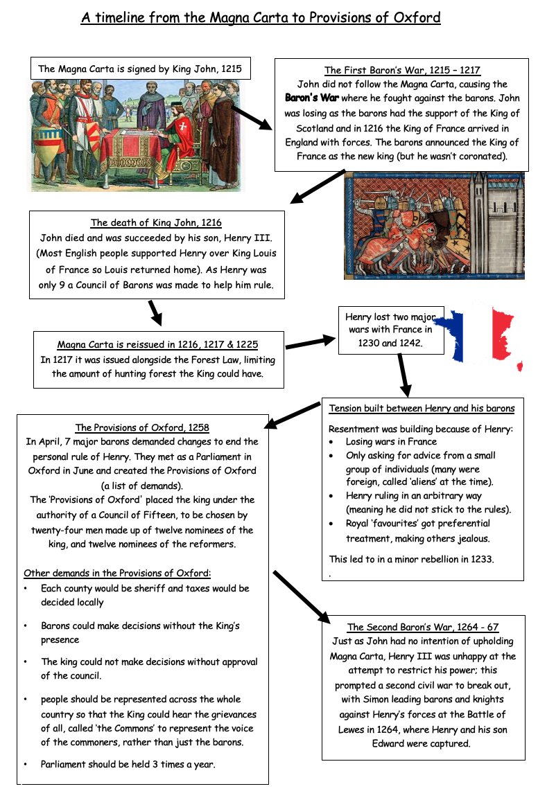 Magna Carta GCSE lesson | Teaching Resources