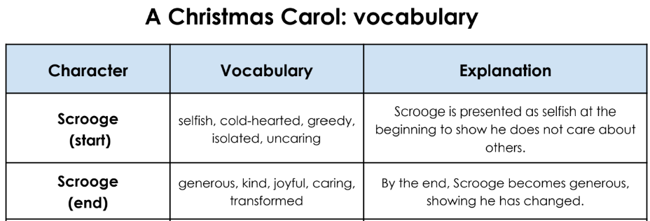 A Christmas Carol Vocabulary Grids - GCSE Literature - Grade 4/5 ...
