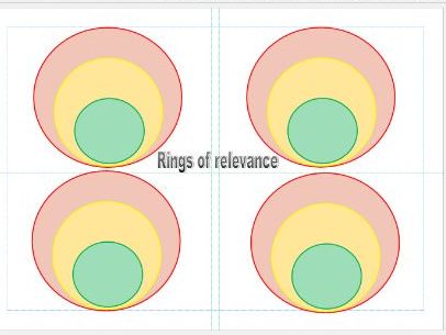 Rings of relevance vocabulary sorting | Teaching Resources