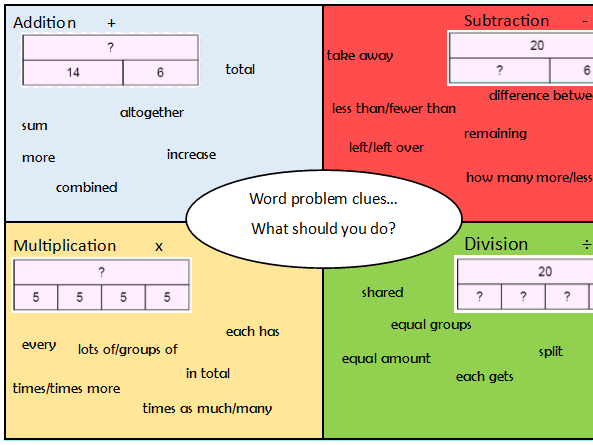 Maths Word Problems Key Words Teaching Resources