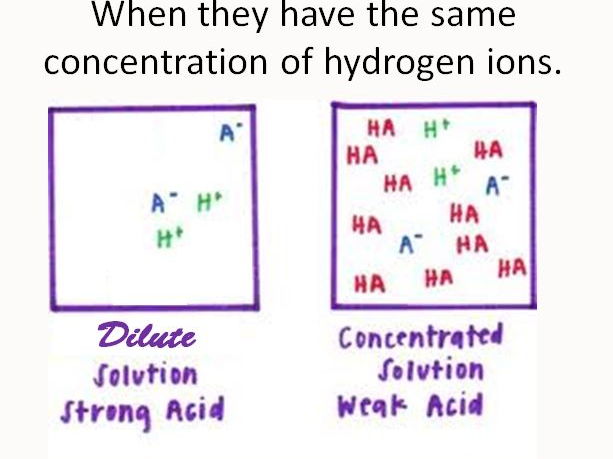 pH of strong and weak acids | Teaching Resources