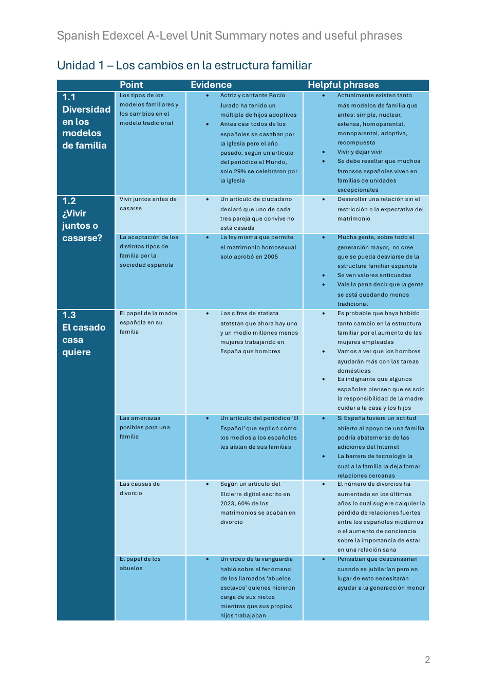 A-Level Spanish Pearson Edexcel Summary Grids for all units (Useful ...