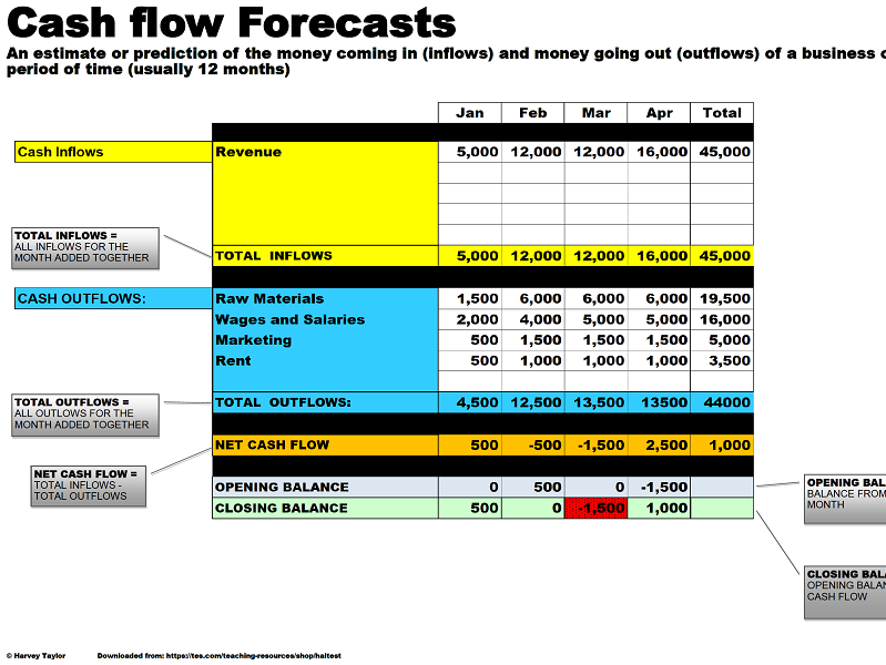 Business Studies Poster - Cash Flow Forecasts A3 Poster | Teaching ...