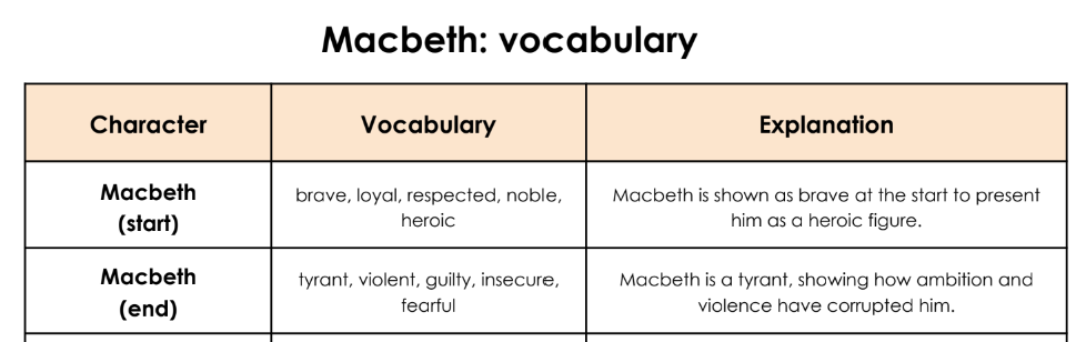 Macbeth Vocabulary Grids - GCSE Literature - Grade 4/5 | Teaching Resources