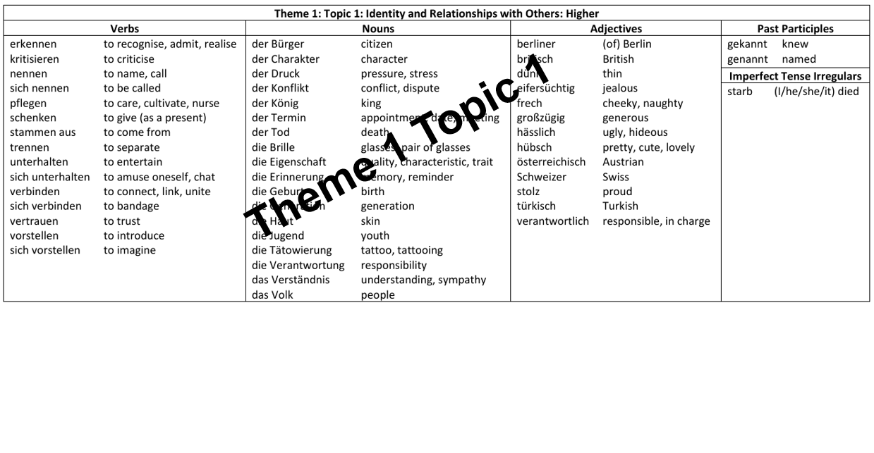 GCSE German (2026 AQA) Higher Vocabulary Mats | Teaching Resources