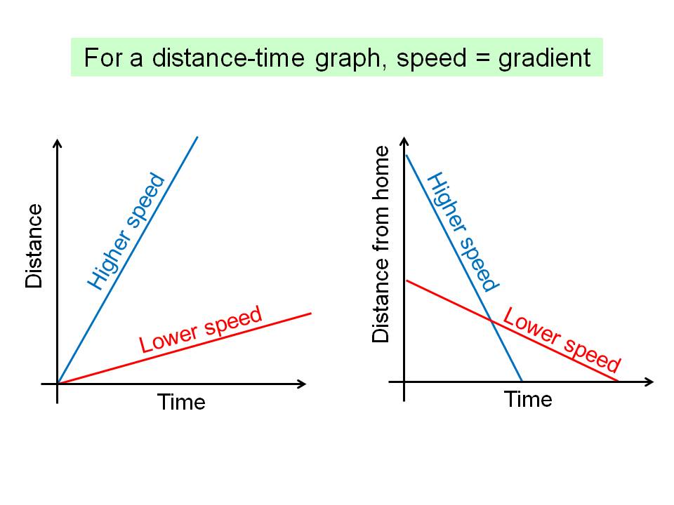 Distance time Graphs Introduction Teaching Resources