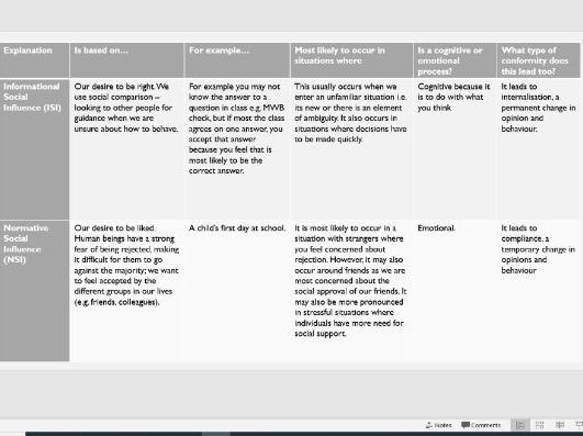 AQA Psychology A Level: Paper 1 Types and explanations of conformity ...