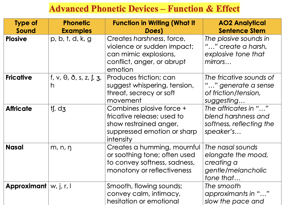 Language, Poetry & Structure – AO2 Mastery Pack | Teaching Resources