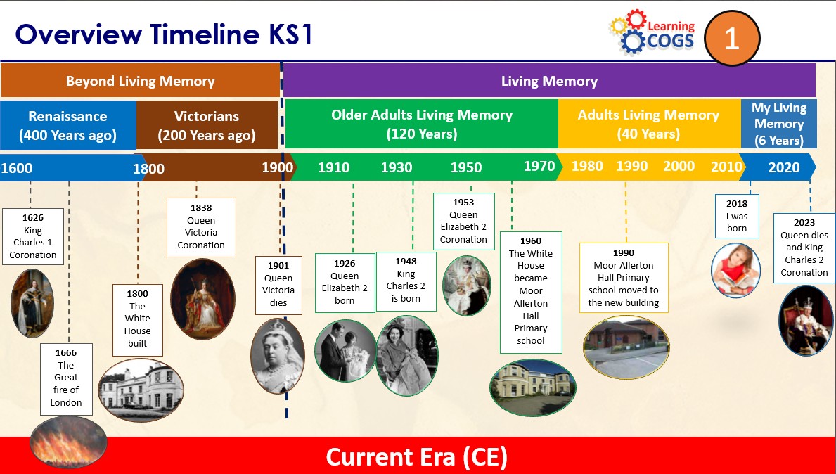 KS1 Year 1 History Timelines – Chronology -The Great Fire of London and ...