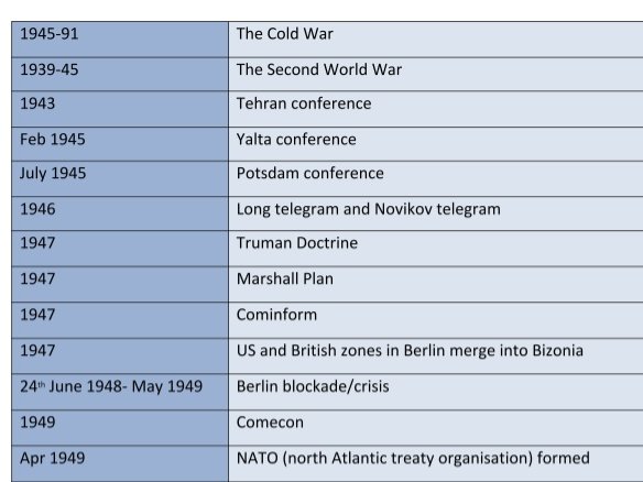 Cold war dates (GCSE history) | Teaching Resources
