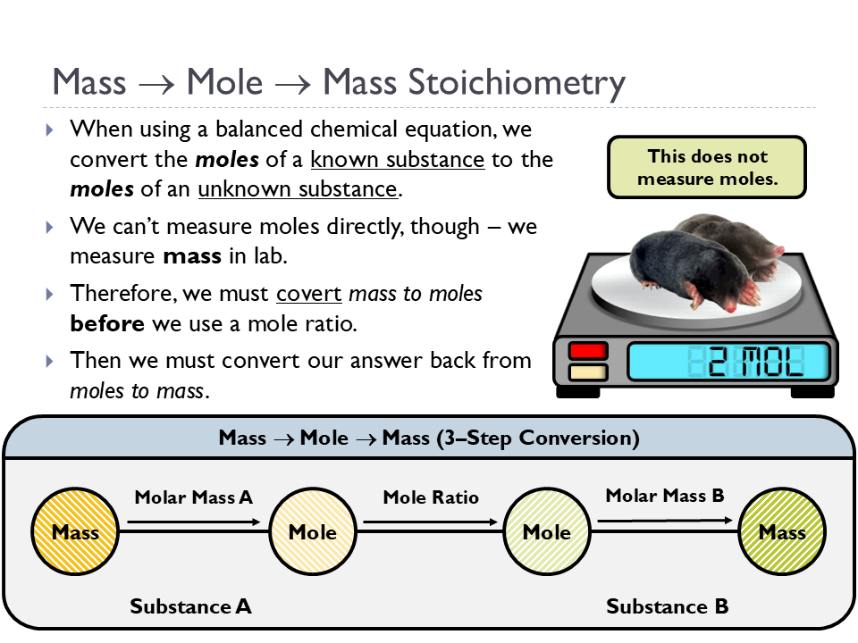 Stoichiometry (Mass-Mole-Mass) (Animated Chemistry PowerPoint ...