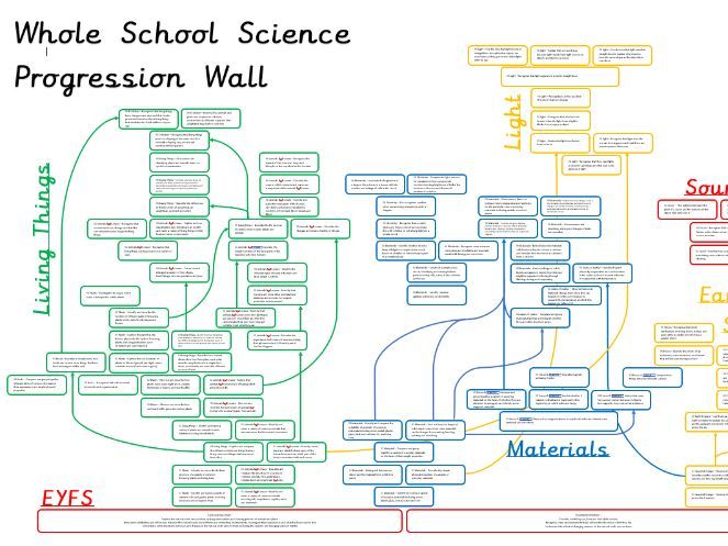 Primary Science Resources: Worksheets, Ideas and Activities | Tes