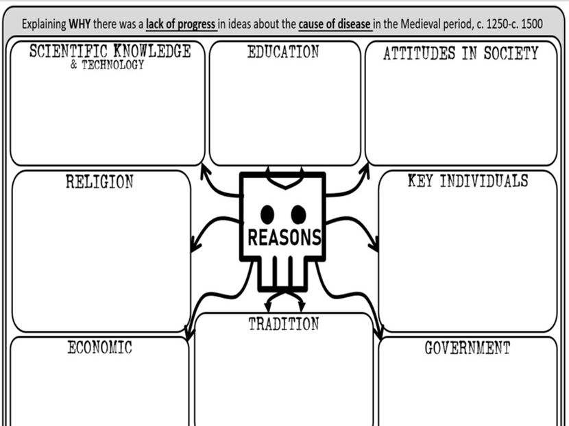 GCSE History Edexcel: Medicine in Britain UNIT 1 Bundle | Teaching ...