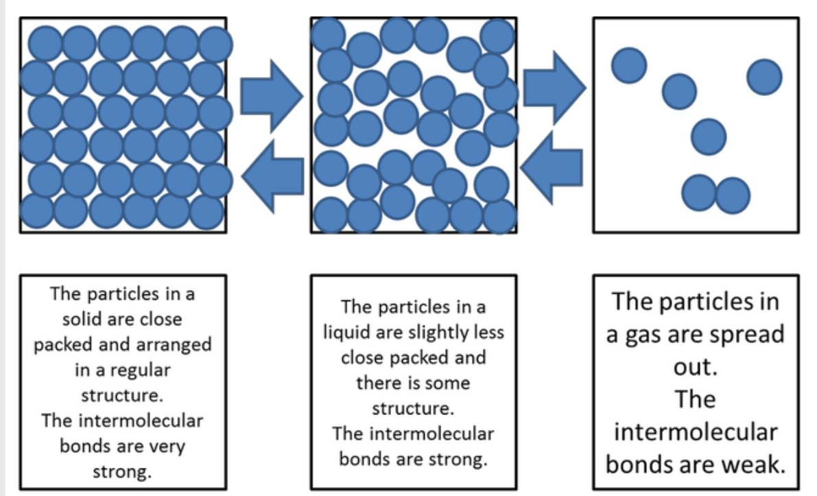 Year 4 States of matter Science unit | Teaching Resources