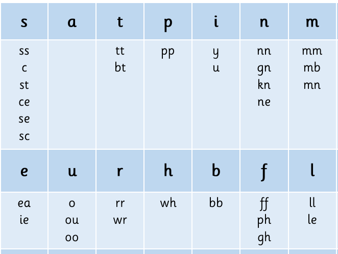 Alternative Grapheme Chart Teaching Resources